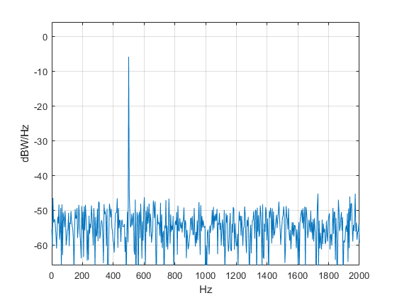 Use Matlab Function pwelch to Find Power Spectral Density – or Do It Yourself - Neil Robertson